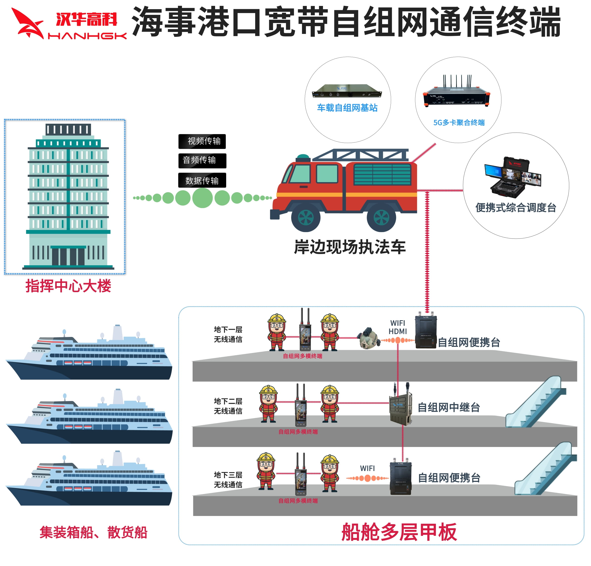 汉华高科mesh自组网无线应急通信无线自组网技术专网通信基站单兵自组网电台无线自组网系统消防应急救援应急通信装备应急指挥系统