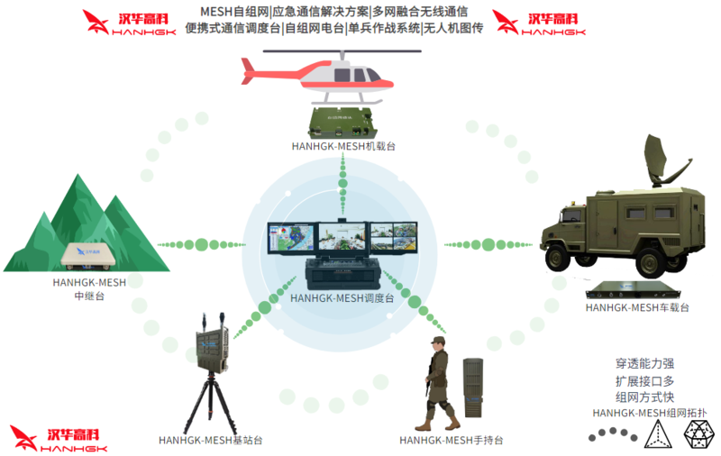 应急通信移动指挥系统包括mesh自组网 5g多卡聚合 无人机图传 便携指挥箱 单兵通信终端 汉华高科自组网设备 Mesh宽带无线自组网设备